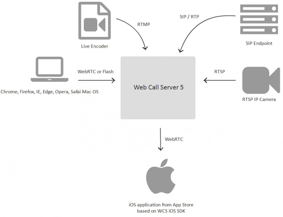WebRTC iOS SDK for streaming video and calls | Flashphoner Streaming & Calls for Web