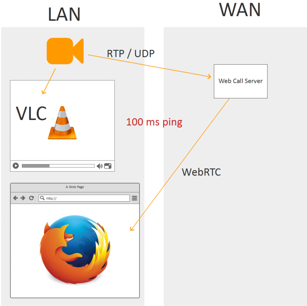 Browser-based WebRTC stream from RTSP IP camera with low latency | Flashphoner Streaming & Calls ...