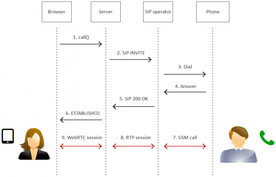 Call from browser to mobile | Flashphoner Streaming & Calls for Web