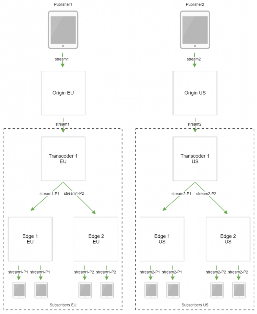 Dynamic Cdn For Low Latency Webrtc Streaming With Transcoding Flashphoner Streaming And Calls
