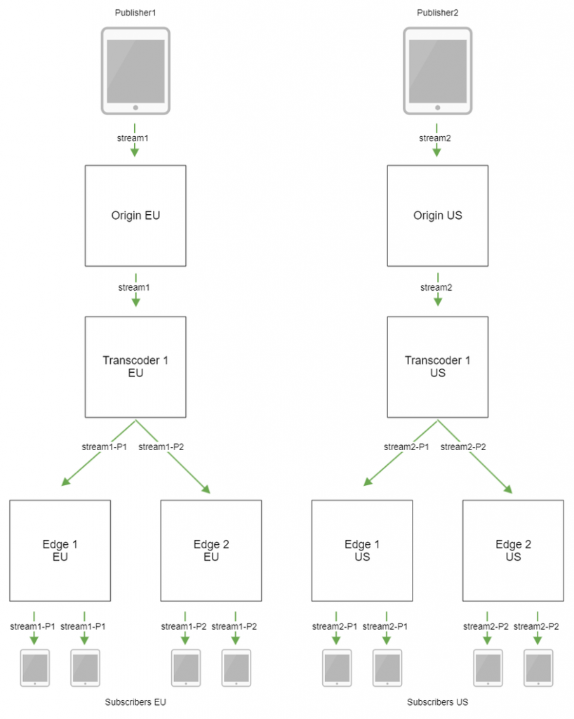 Dynamic Cdn For Low Latency Webrtc Streaming With Transcoding Flashphoner Streaming And Calls