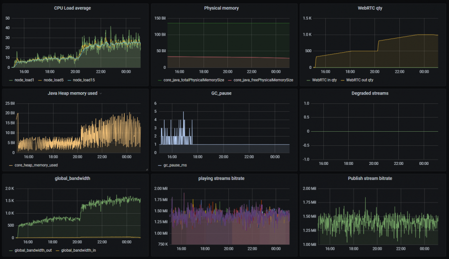 What kind of server do you need to run a thousand WebRTC streams ...